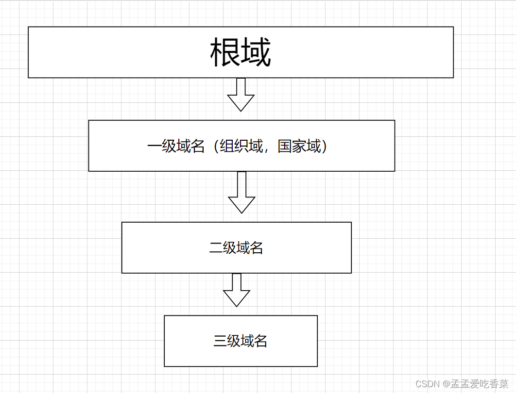 Linux Dns Csdn博客 