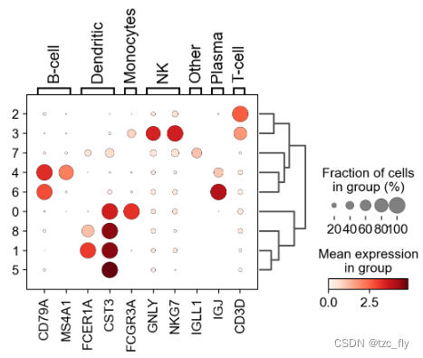 Scanpy(二)可视化函数_sc.pl.umap-CSDN博客
