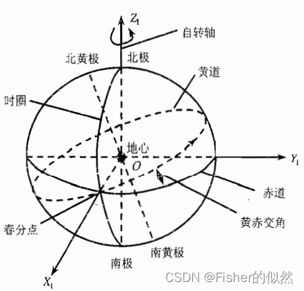GPS中的空间坐标系_ned坐标系和eci坐标系-CSDN博客