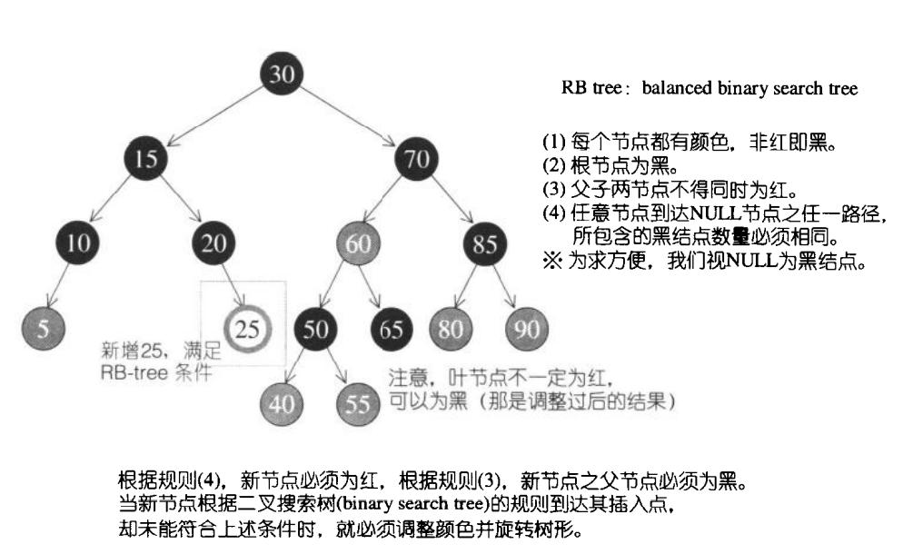 【STL】RB-tree（红黑树）和hashtable（哈希表）的实现原理_哈希表可以用红黑树实现-CSDN博客