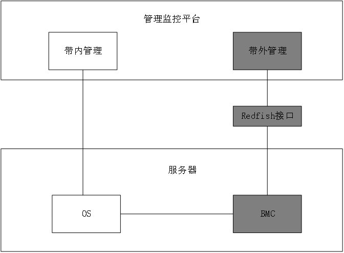 Redfish协议：简化现代数据中心设备管理的开放标准-CSDN博客