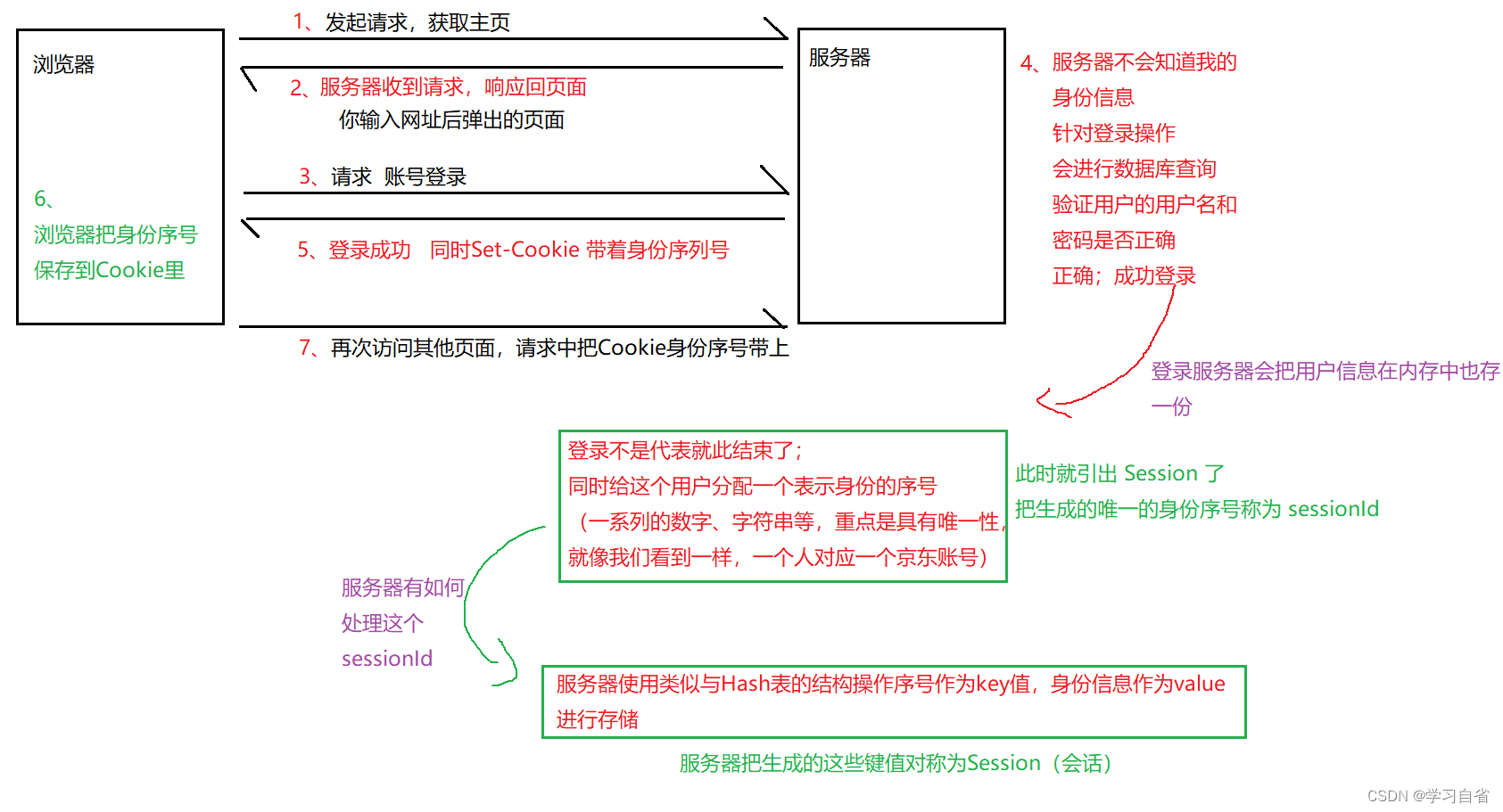 Cookie与Session的区别_使用cookie和使用session作为本地解析器的区别-CSDN博客