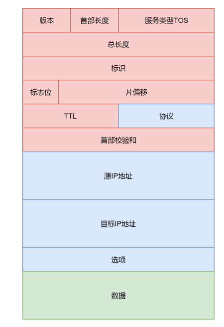 linux操作系统：发送网络包_linux sendmsg sock 参数-CSDN博客