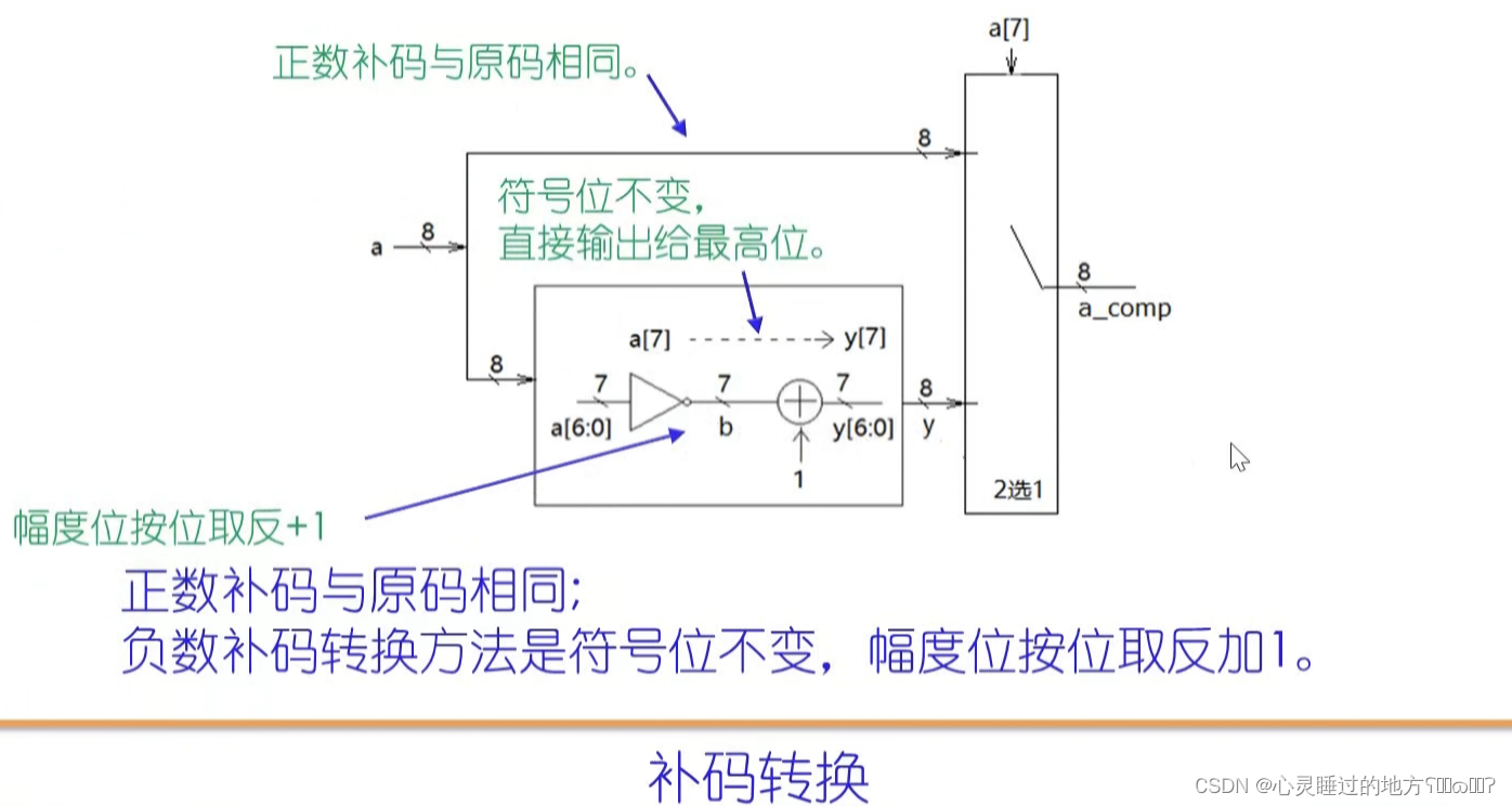 【verilog零基础入门 边看边练】学习笔记——第三讲 组合逻辑代码设计和仿真(补码转换和七段译码逻辑设计)(一)input 【70】表示什么意思 Csdn博客 4618