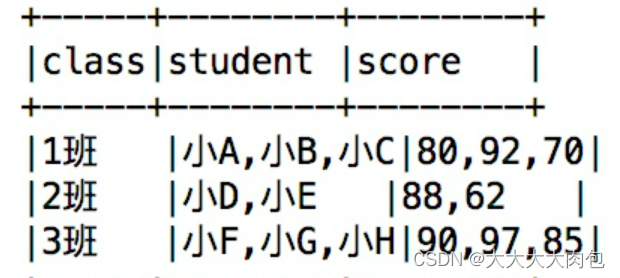 Hive中posexplode函数的使用及实现多行炸裂lateral View Exploed如何炸裂成3列 Csdn博客