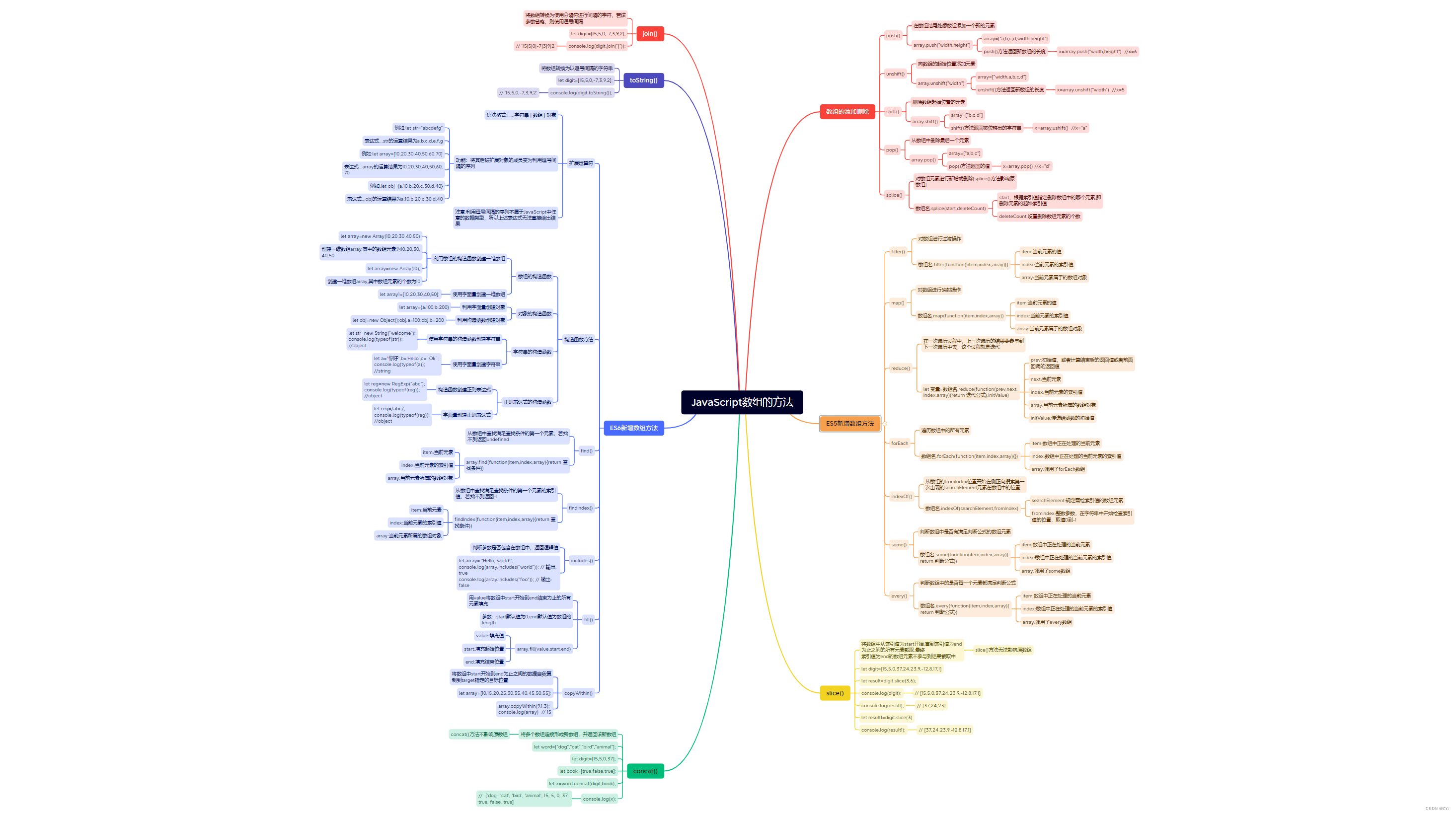 Javascript数组方法思维导图，简单明了，一看就会js数值方法思维导图 Csdn博客 