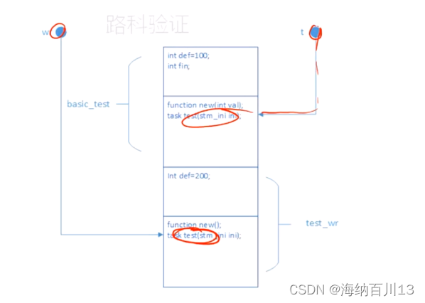 数字验证学习笔记——systemverilog芯片验证13 ——虚方法systemverilog 虚方法 Csdn博客