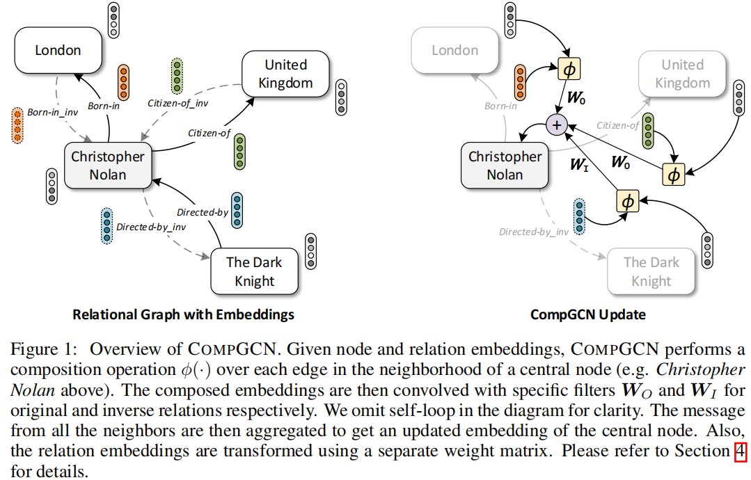 【论文阅读】CompGCN（多关系GCN模型）__COMPOSITION-BASED MULTI-RELATIONAL GRAPH CONVOLUTIONAL NETWORKS-CSDN博客