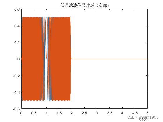 (DUC/DDC)数字上混频/正交下混频原理及matlab仿真_正交混频原理-CSDN博客