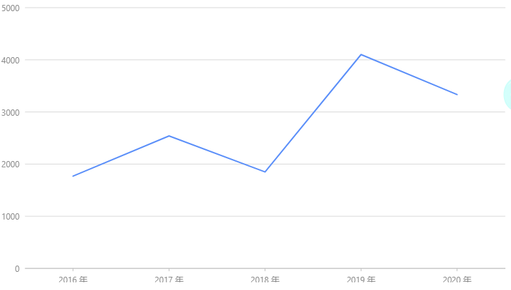 AntV | 蚂蚁数据可视化 G2Plot 快速入门-CSDN博客