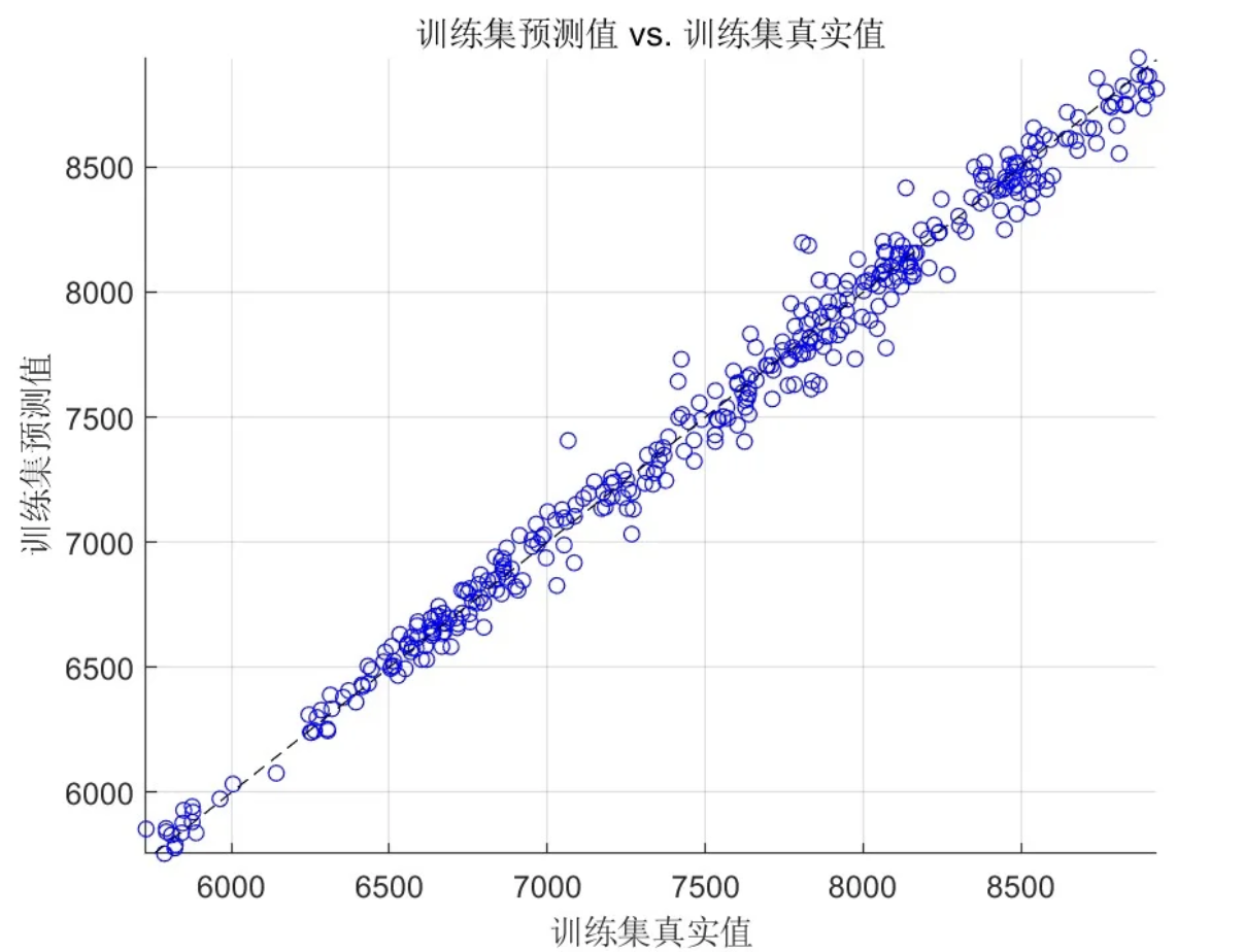基于pso Bp粒子群算法优化bp网络多维时序预测研究（matlab代码实现）多维pso优化 Csdn博客