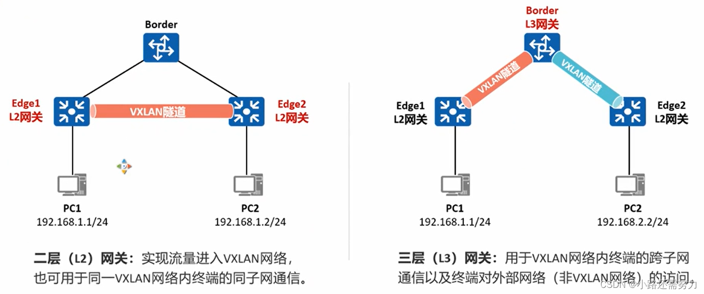 VXLAN基本概念_vxlan 协议号-CSDN博客