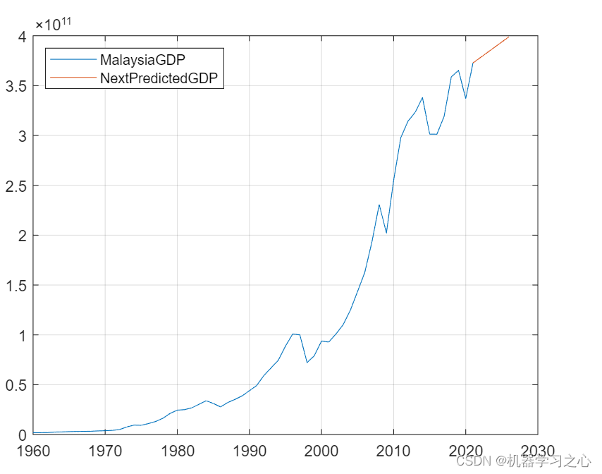 时序预测 Matlab实现arima时间序列预测 Gdp预测 Arima预测gdp Csdn博客
