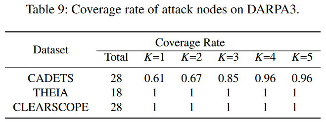 [论文分享] PROGRAPHER: An Anomaly Detection System based on Provenance Graph Embedding_prov-gem ...