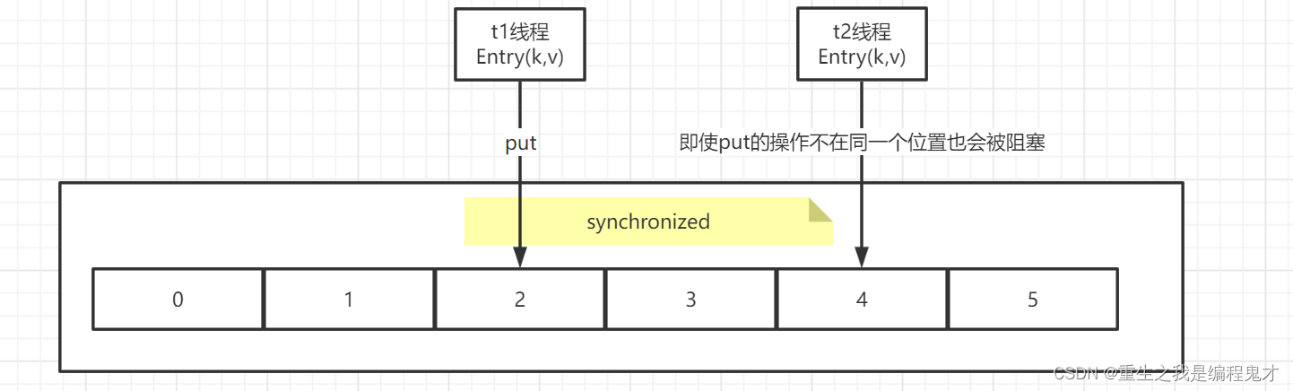Hashtable为什么效率很低hashtable为什么效率低 Csdn博客 