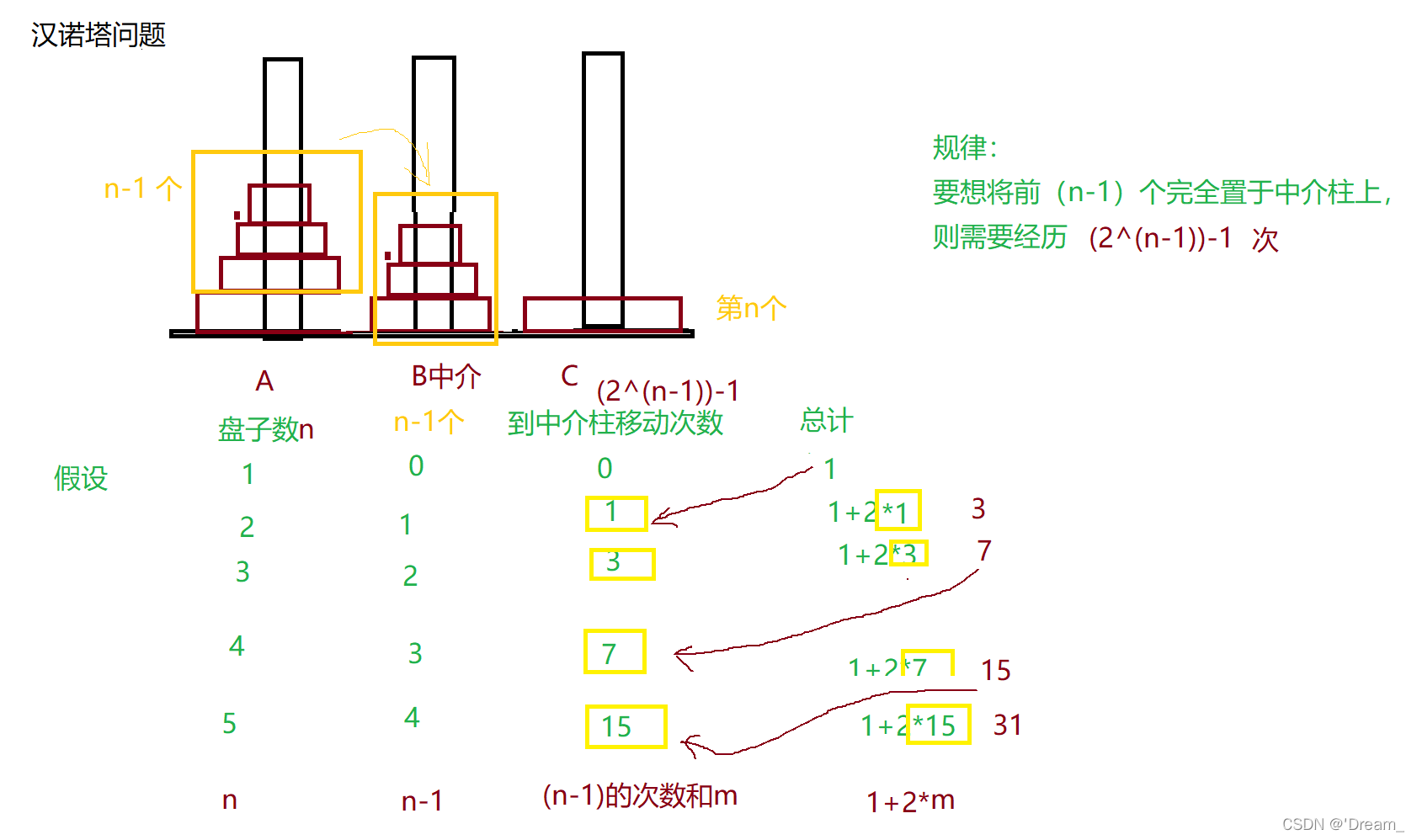 函数递归经典题型递归题目 Csdn博客
