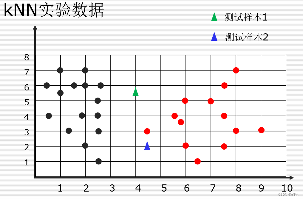信息检索——knn分类knn用于检索 Csdn博客