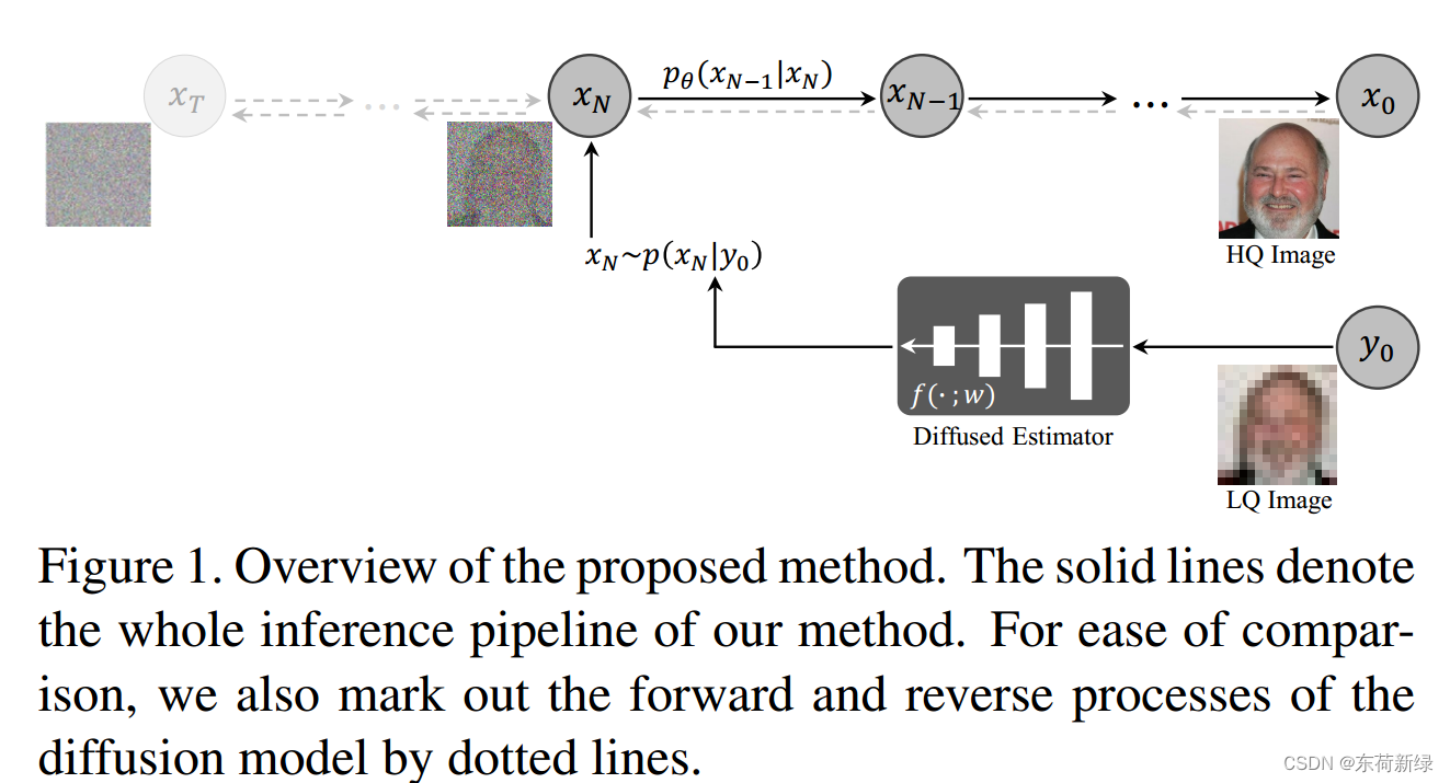 【论文学习】DifFace：一个建立在后验分布上的鲁棒扩散模型_difface: blind face restoration with diffused erro-CSDN博客