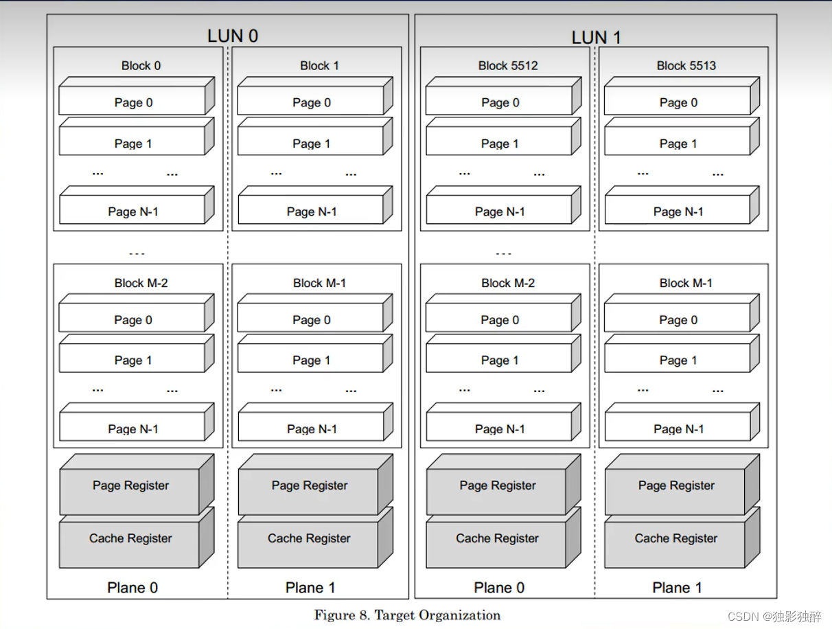SSD初识与闪存颗粒结构_闪存架构-CSDN博客