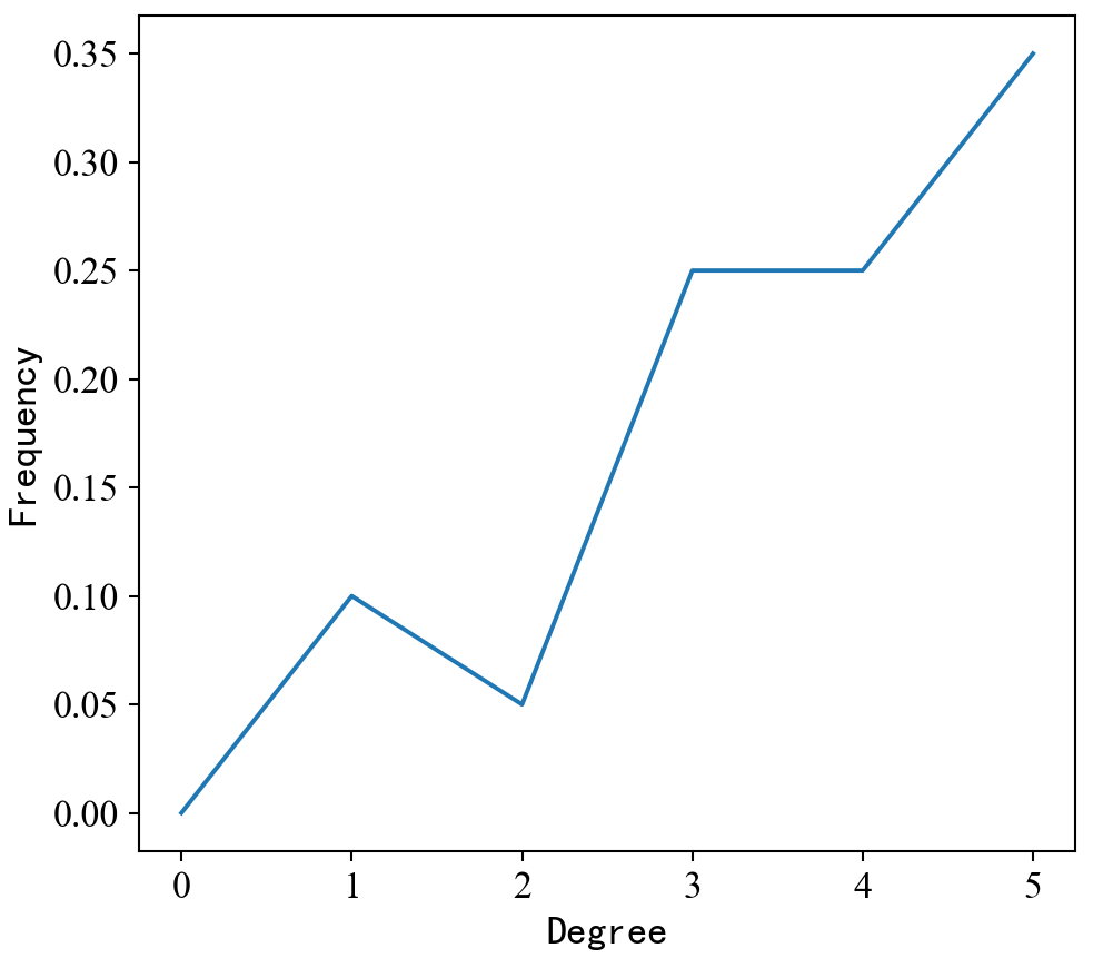Python实现四种网络模型的生成、平均度等指标的计算及度分布函数的展示生成网络模型 Csdn博客