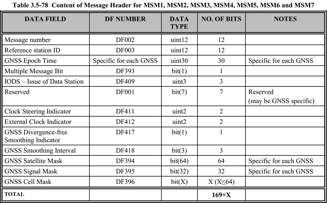 RTCM3.3 message signal, message type GPS MSM4 decoding - Programmer Sought
