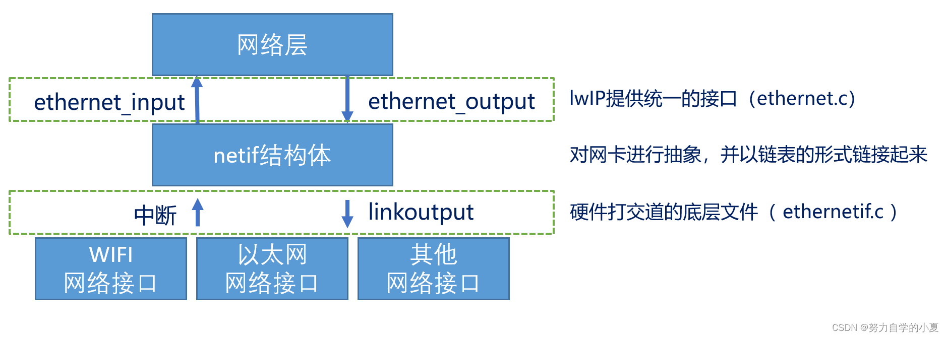 正点原子lwip学习笔记——lwip网络接口管理lwip 用户态 Csdn博客 