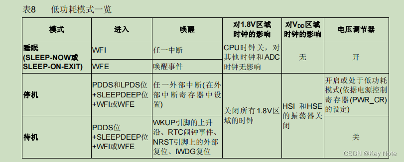 Stm32通过串口进入和唤醒停止模式 Stm 停止模式 串口唤醒 Csdn博客