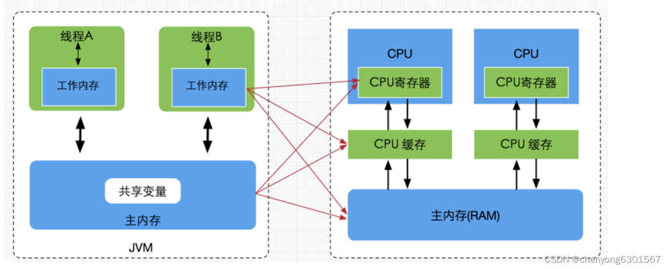 JMM模型、synchronized、volatitle-CSDN博客