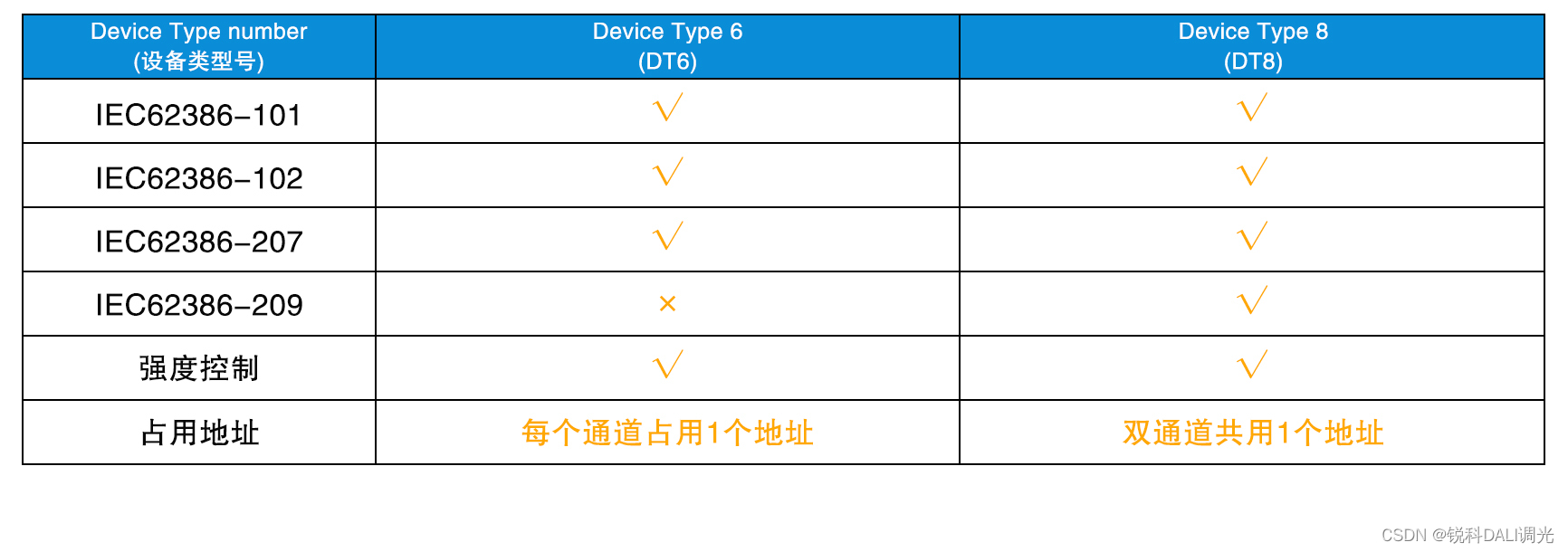 DALI DT6 和 DALI DT8有什么区别？_iec 62386-CSDN博客