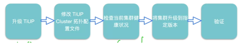 TiDB---PCTA认证_tidb认证-CSDN博客