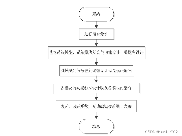 【附源码】计算机毕业设计ssm线上花店购物商城购物商城er图 Csdn博客 