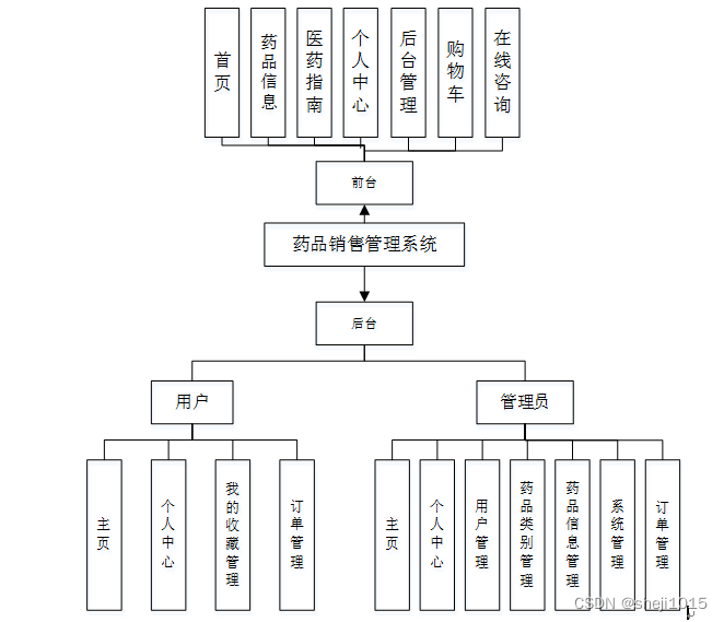 Jspssm计算机毕业设计药品销售管理系统【附源码】jspm药品销售管理系统 Csdn博客