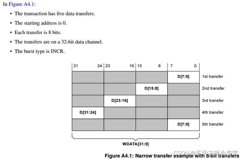 AXI协议- BURST & Narrow transfer_axi narrow burst-CSDN博客