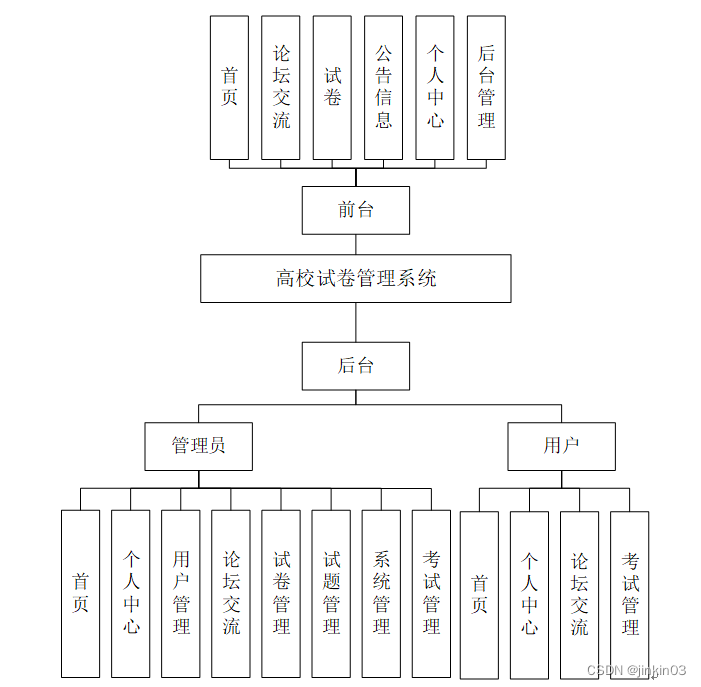 Java Php Node Js Python高校试卷管理系统【2024年毕设】 Csdn博客