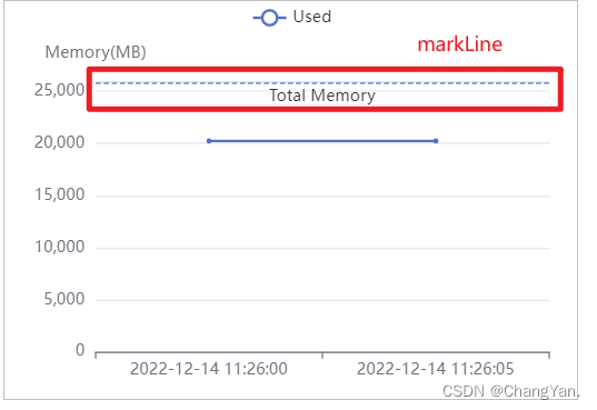 echarts添加markLine不显示问题_echarts markline不显示-CSDN博客