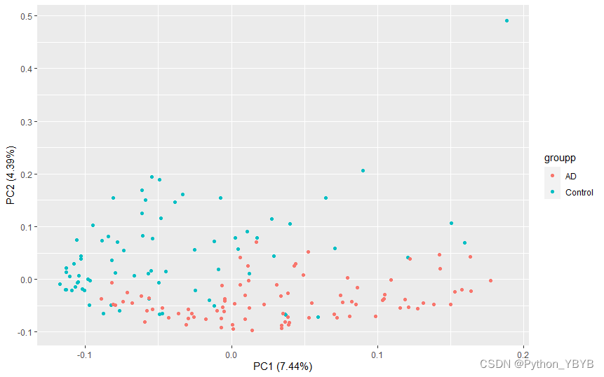 R语言limma包差异表达分析_limma差异分析-CSDN博客