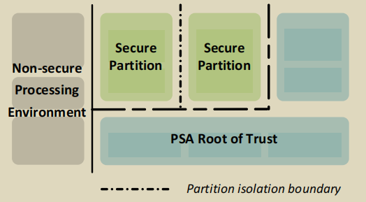 【TF-M】Platform Security Architecture (PSA)框架学习_platform security ...