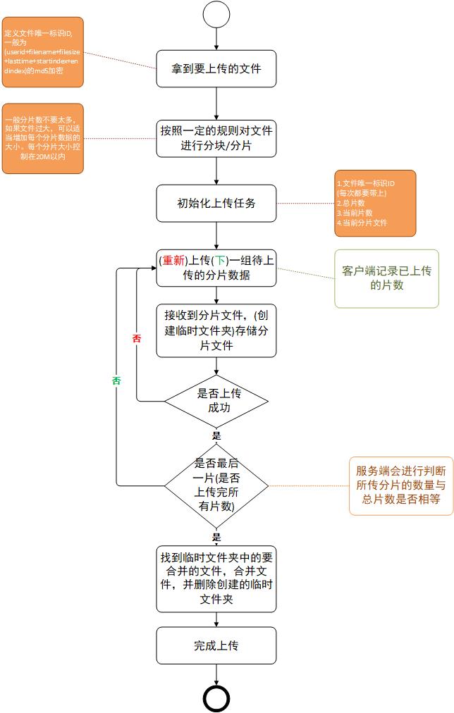 大文件分片上传、断点续传 分片上传和断点续传的区别 Csdn博客