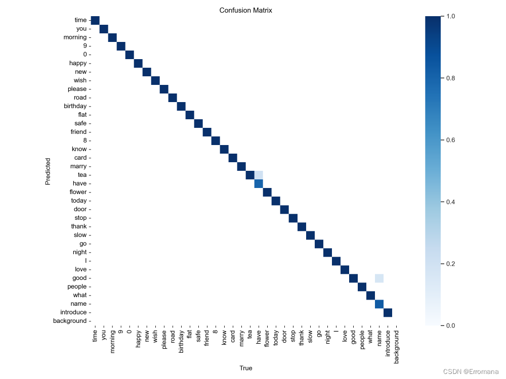 Yolo Yolov5训练结果认识初探记录yolo V5训练迭代曲线 Csdn博客