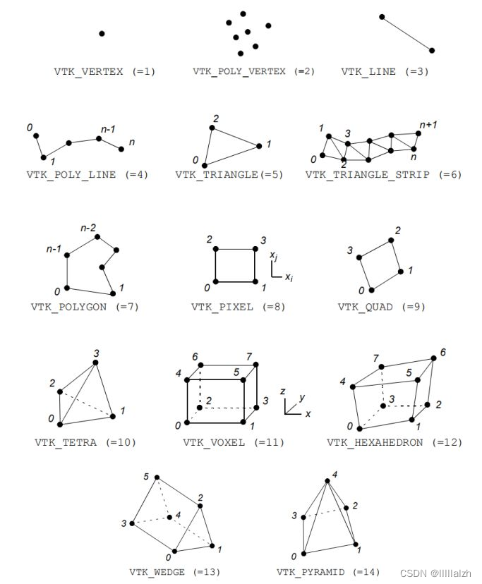 编写VTK文件，导入paraview显示_lllllalzh的博客-CSDN博客