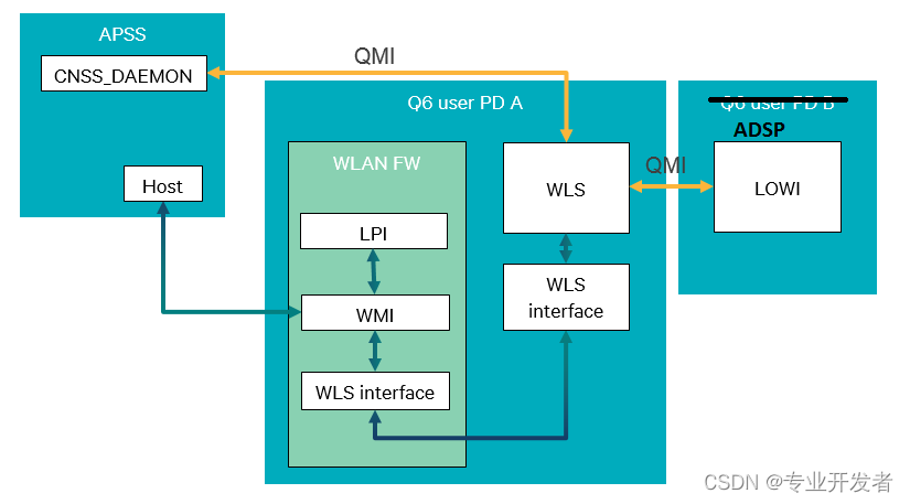 高通WLAN框架学习（11）-- 低功耗接口和Wi-Fi定位系统_高通lpi-CSDN博客