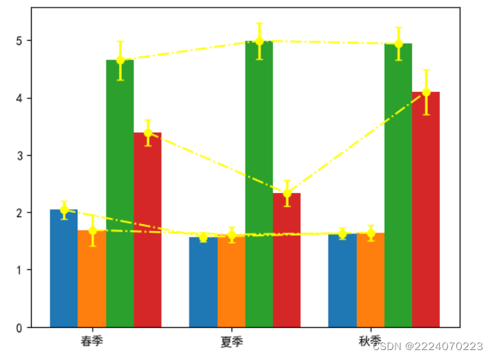 探讨plot函数中fmt传参中是否指定marker的各种情况,以及不通过fmt传参,而是通过kwargs传参,应该怎么办 Csdn博客