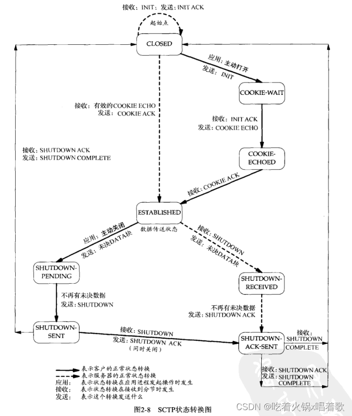 UNIX网络编程卷一 学习笔记 第二章 传输层:TCP、UDP和SCTP_在一个以太网上的主机和一个令牌环网的主机-CSDN博客