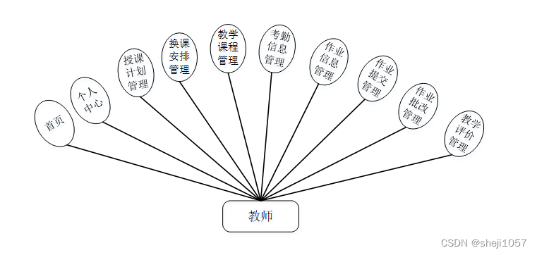 附源码 Nodejs计算机毕业设计面向智慧课堂的教学过程管理系统express程序lw用例图设计一个教学管理系统 Csdn博客 