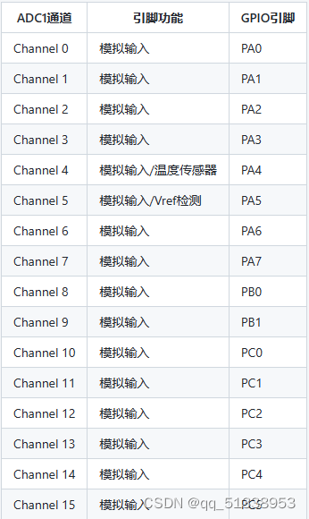 Stm32f103zet6引脚通道(adc和tim)stm32f103zet6引脚图及功能 Csdn博客