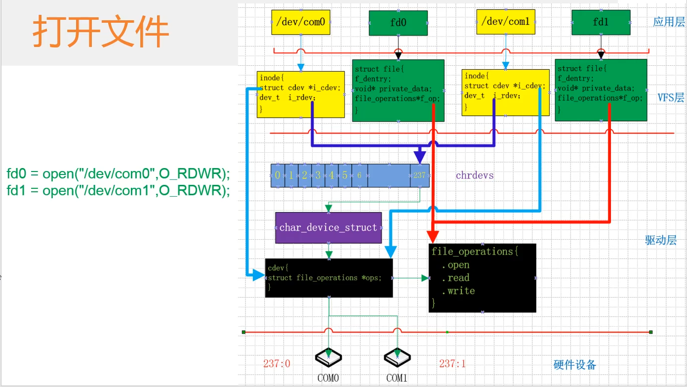 Linux驱动---进程、文件描述符、file、inode、设备号关系_linux驱动程序如何获得设备的inode号-CSDN博客