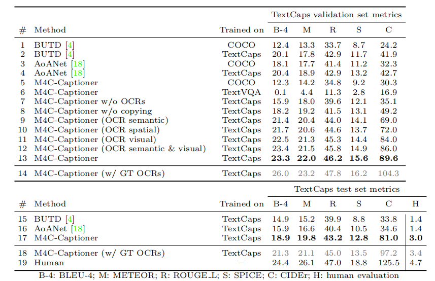 【论文阅读】TextCaps: a Dataset for Image Captioning with Reading Comprehension-CSDN博客