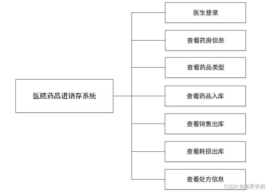 附源码 Javassm计算机毕业设计医院药品进销存系统【源码数据库lw部署】海灵学姐的博客 Csdn博客 