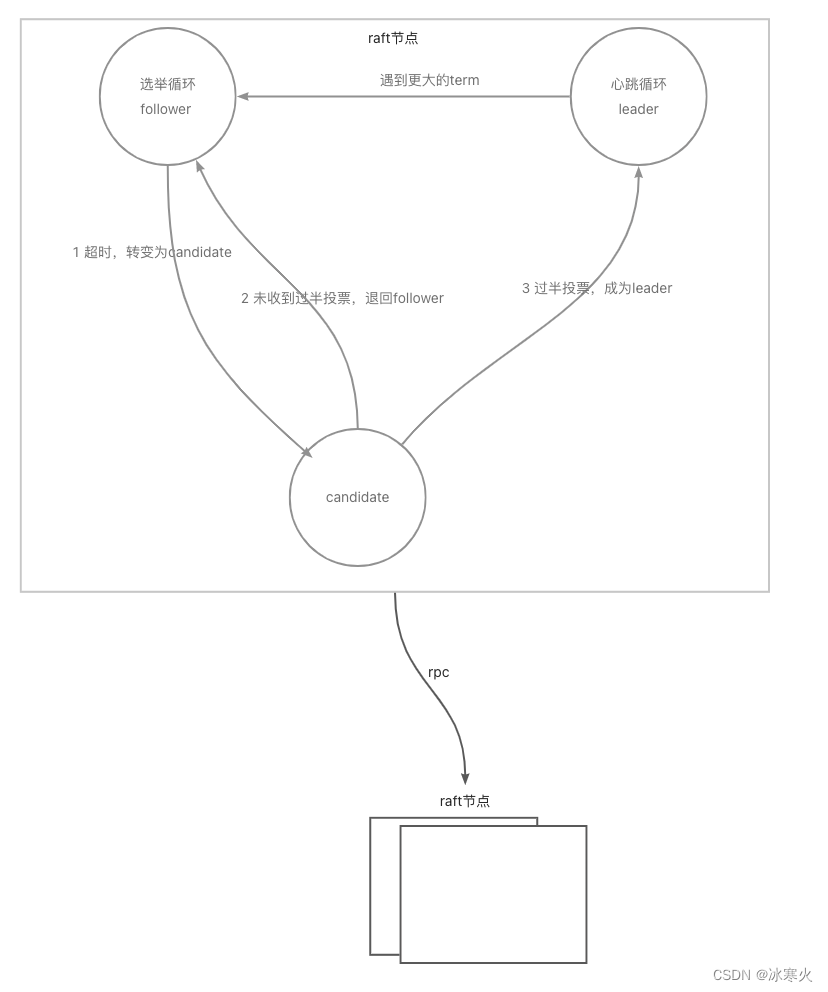 6.824 raft lab 2A 2B实验分析_6.824 lab2a-CSDN博客