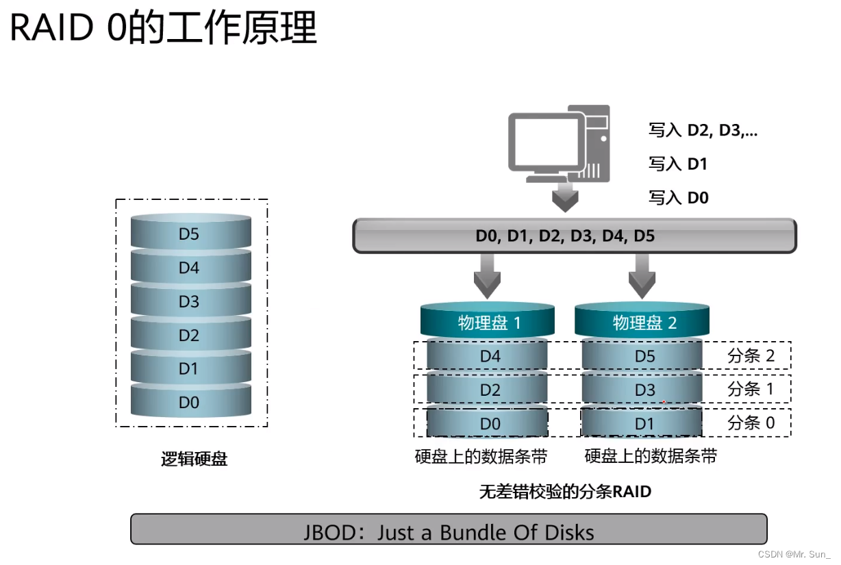 传统RAID技术-CSDN博客